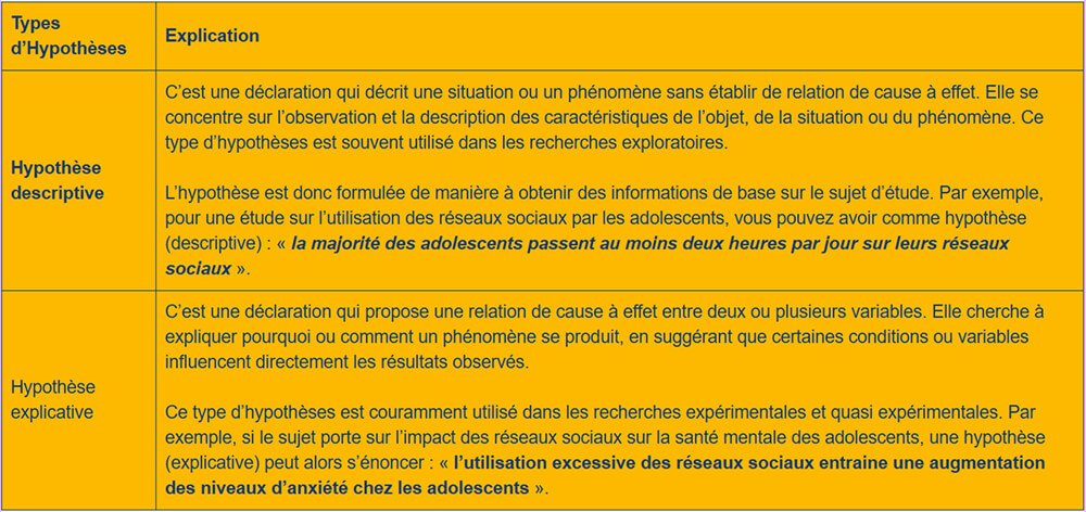 Comment formuler correctement une hypothèse de mémoire?