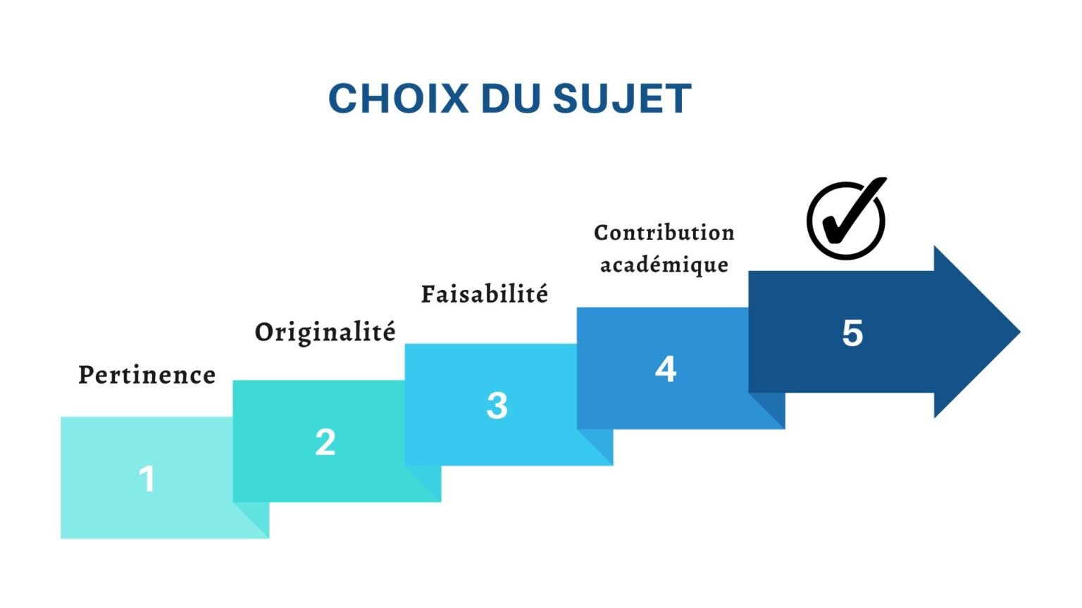 Qu'est ce qu'un mémoire?