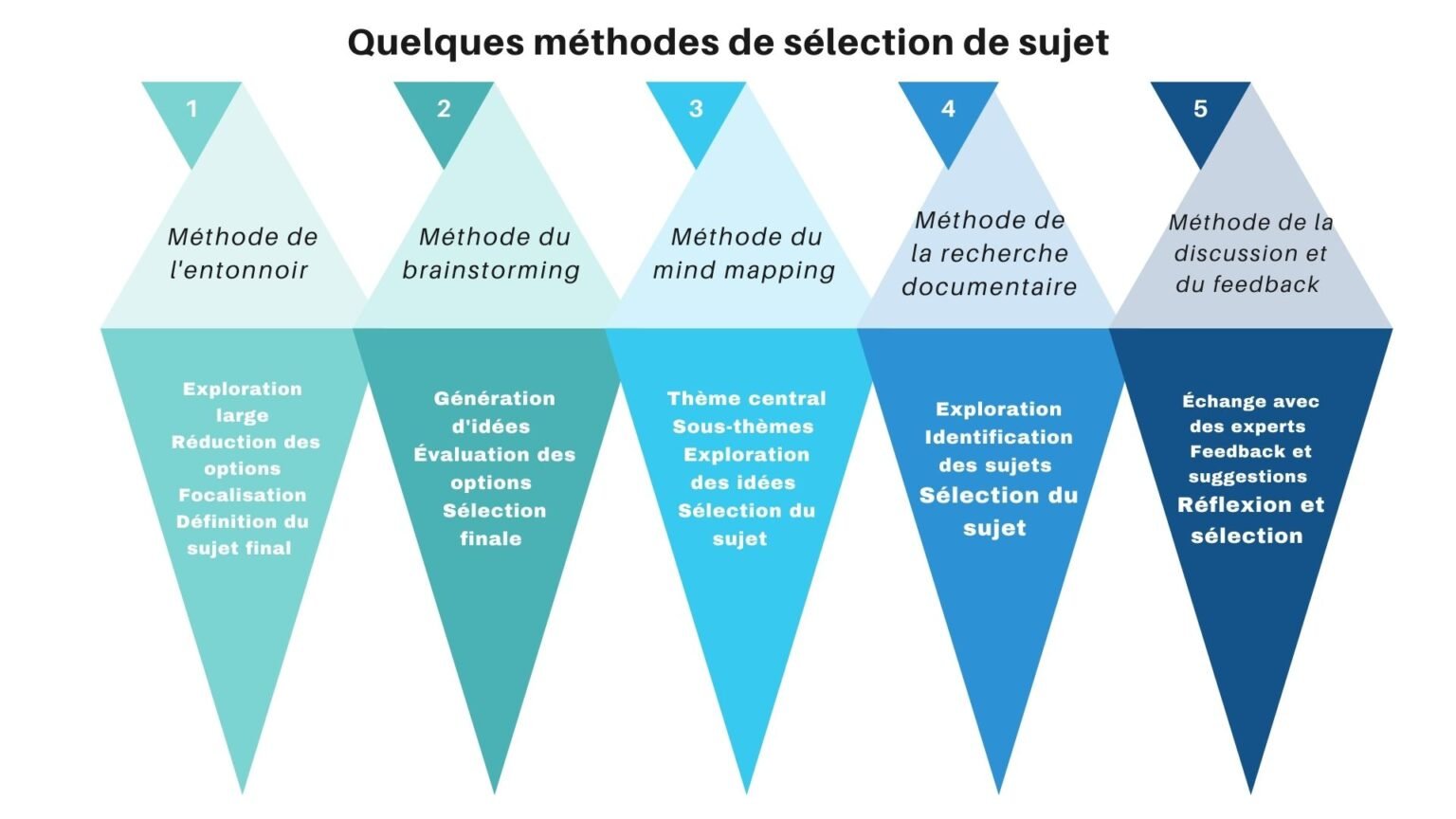 Comment trouver un sujet de mémoire